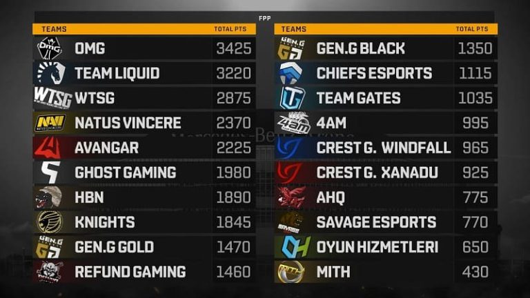 PGI2018 FPP MiTH.PUBG ได้ที่ 20 ของโลก ได้เงิน 8 หมื่นบาท
