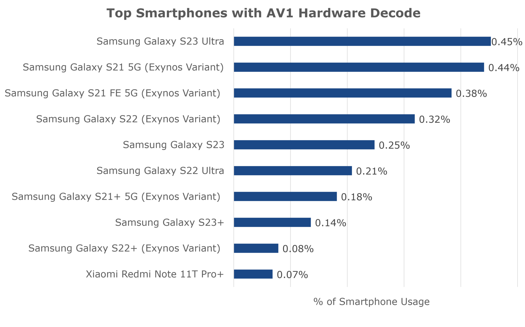 บทบาทสำคัญของ iPhone 15 ต่ออนาคตของวิดีโอ AV1